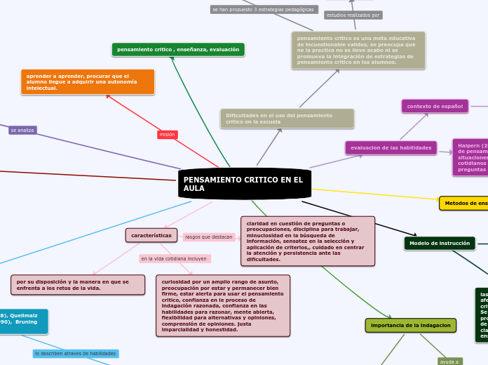 PENSAMIENTO CRITICO EN EL AULA - Mind Map PENSAMIENTO CRITICO EN EL AULA - Mind Map